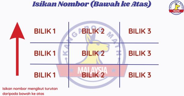 Sifir 3: Tiga Langkah Mudah Kuasai Sifir 3